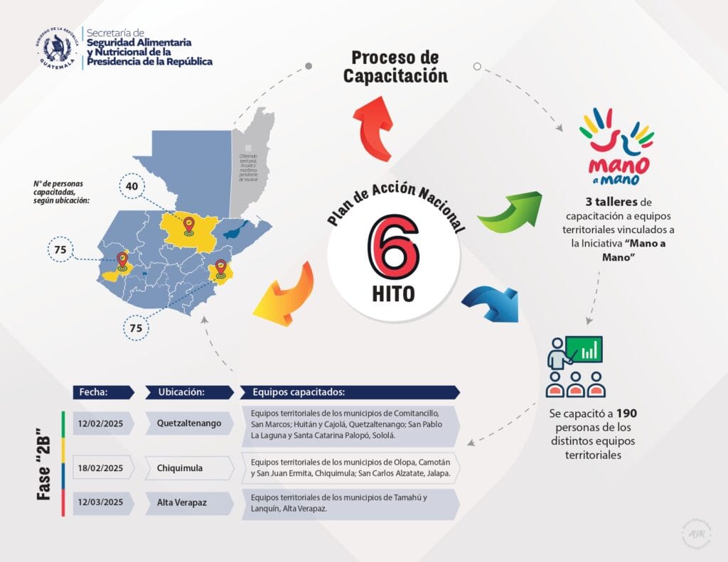 Hito 6 – SESAN Guatemala